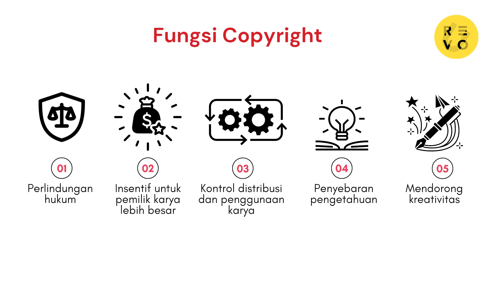 Apa itu Copyright? Arti, Fungsi, Contoh, FAQs 2025 | RevoU